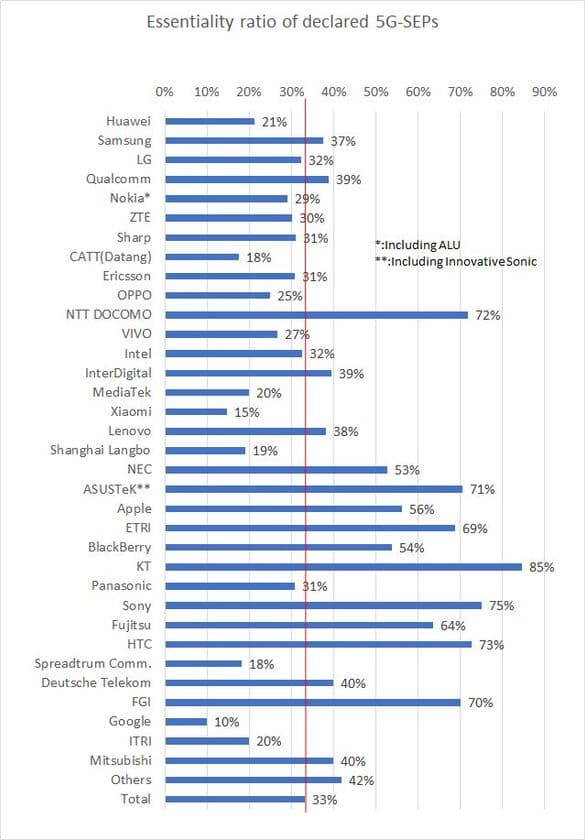 サイバー創研、5G-SEP関連の分析結果(第7版)を発表 ～5G整合推定SEPのシェア、 5G実現技術の牽引者、6Gを睨んだ標準化の動き ...