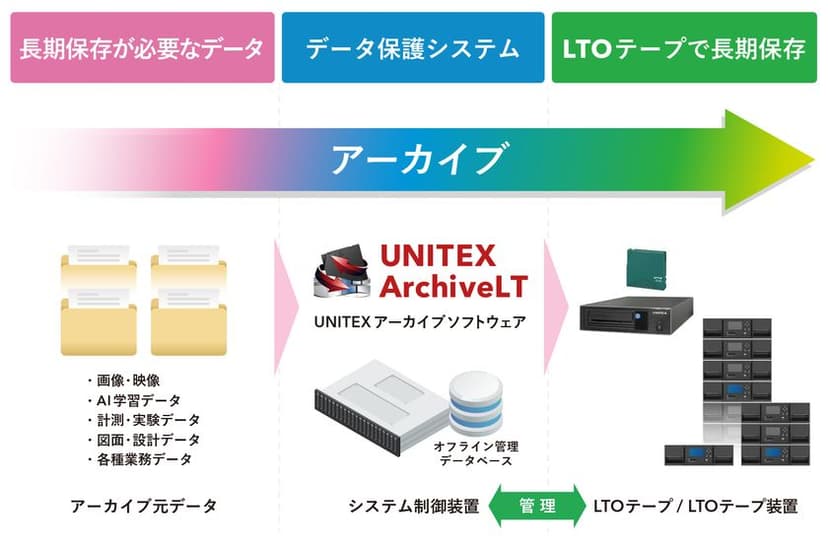 UNITEX LTO Drive x QNAP NASバンドルアーカイブシステムに Ubuntu Linux Station対応の新 ...