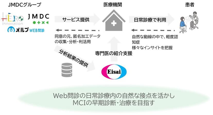 JMDC、RWD分析ツール「JMDC Data Mart」をリニューアル ～ 国内唯一のワンストップ分析プラットフォームが誕生 ...