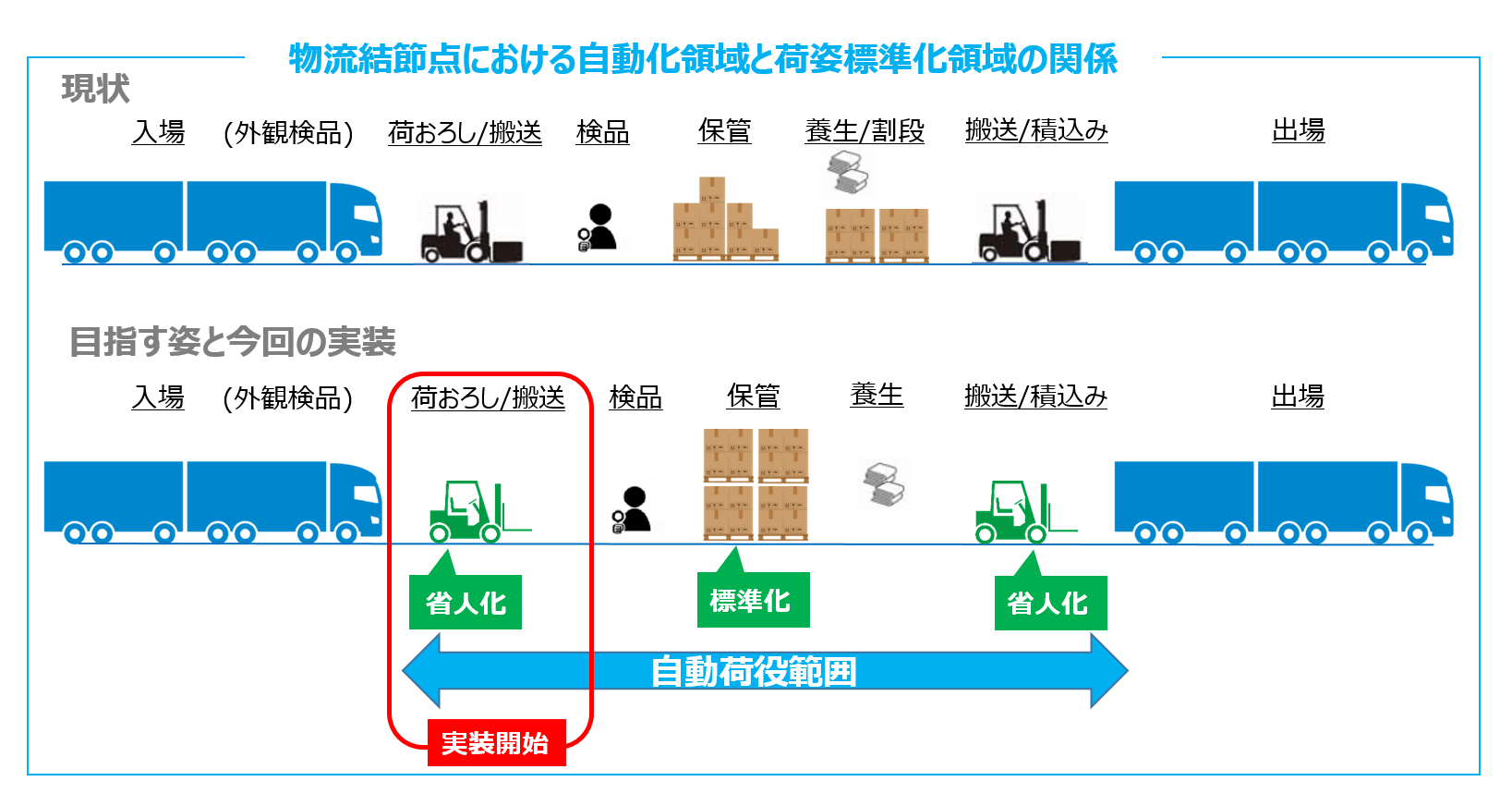 NEXT Logistics Japan 自動荷役を2023年7月より実装開始 | @Press