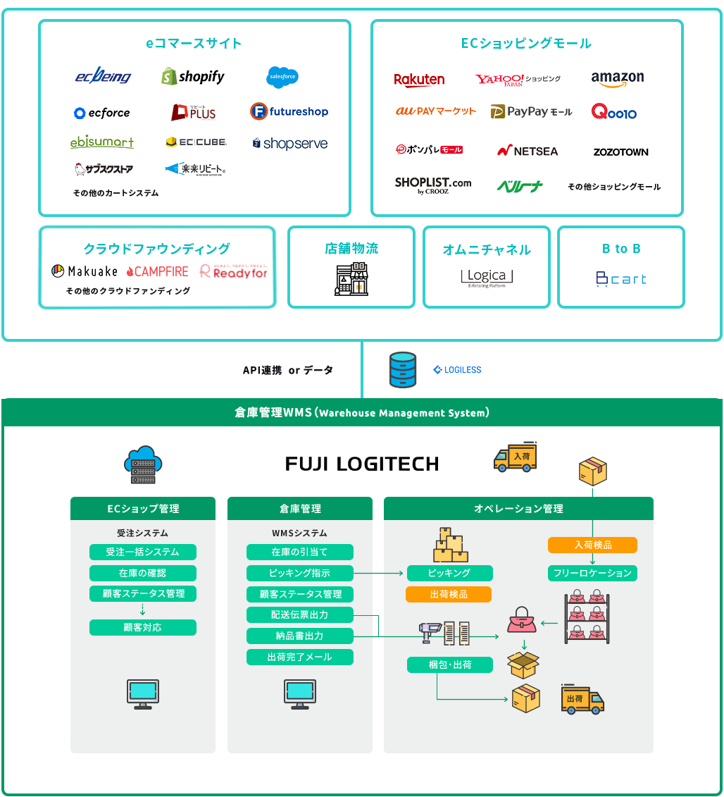 創業100年、安心・信頼の物流サービス『富士ロジテック』D2C・EC事業者/スタートアップ企業向けに物流フルフィルメントサービスを開始 | NEWSCAST