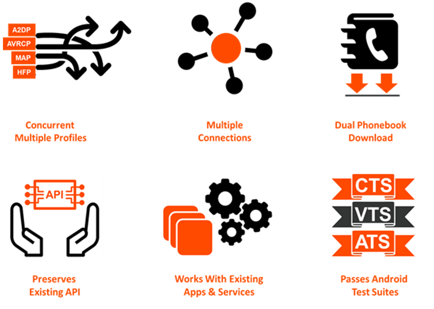 車載Android(TM)機器向け Automotive-Grade Bluetoothプロトコルスタック 「Blue SDK FUSION ...