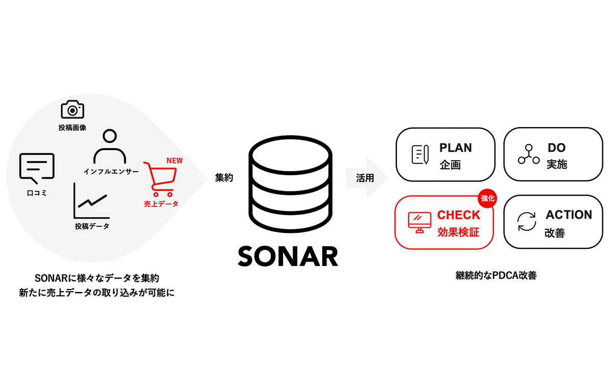 KAIKETSU、SNSデータベース「SONAR」の機能を拡充。第一弾、Instagram施策の効果検証精度を向上 | NEWSCAST