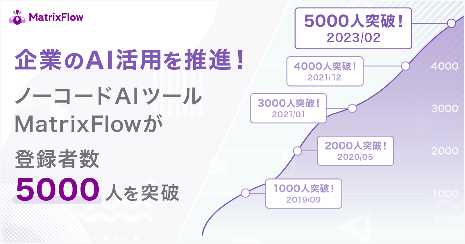 企業のAI活用を推進！ノーコードAIツール「MatrixFlow」が登録者数5,000人を突破 | 株式会社MatrixFlow