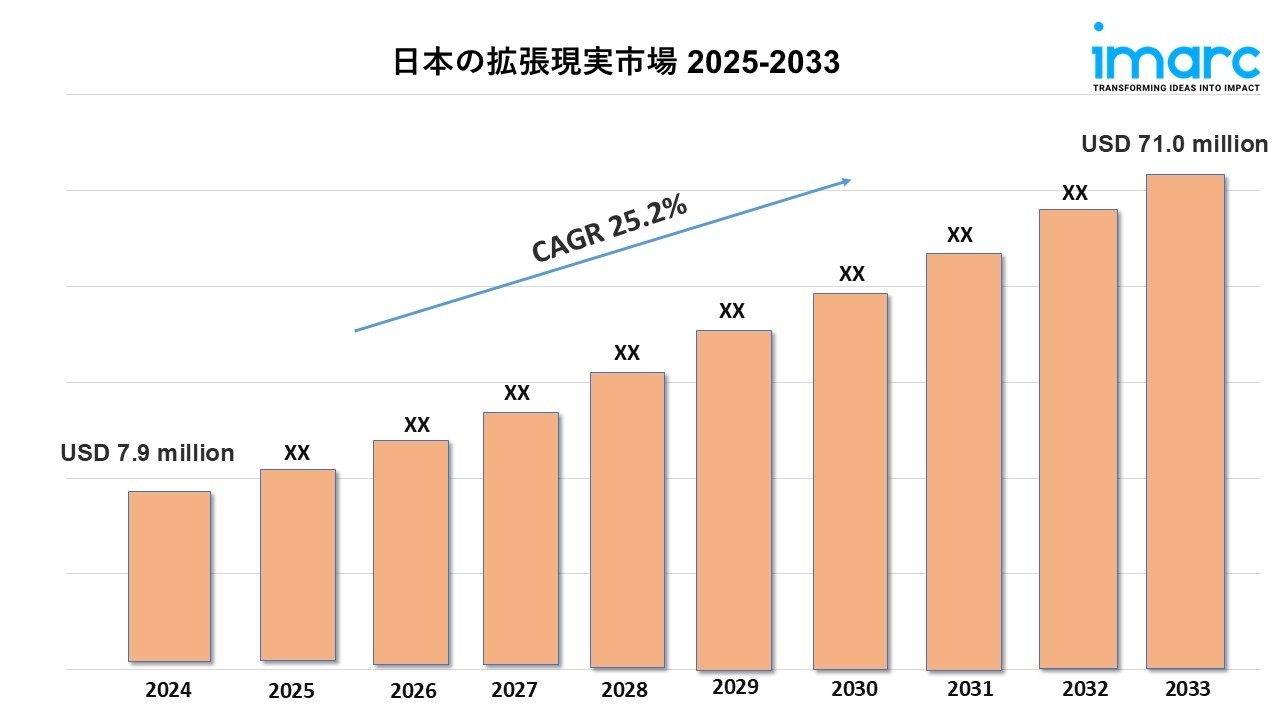 日本における拡張現実（XR）市場規模、シェア、トレンド予測（2025～2033年） | NEWSCAST