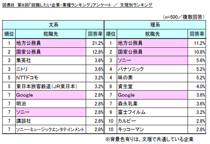 第8回「就職したい企業・業種ランキング」調査 ～ランキング躍進の業種は？リモート面談肯定派が過半数、その理由は？～ Sankeibiz