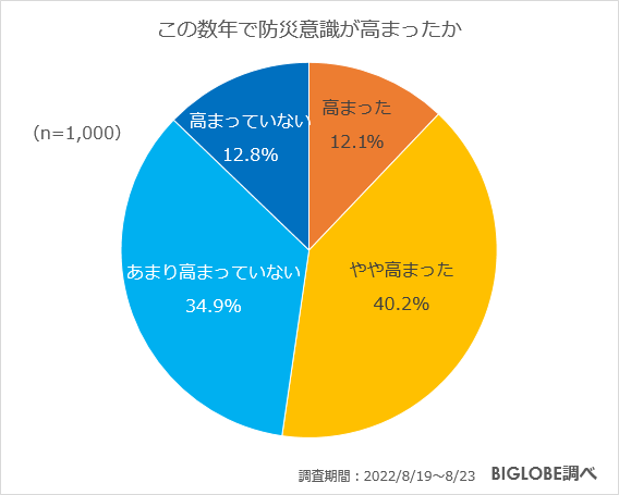防災のために行っていることは「ハザードマップの確認」、準備しているものは「水」が最多 Biglobeが防災・災害に関する意識調査を実施 ～恐れている災害は1位：地震、2位：台風・豪雨、3位