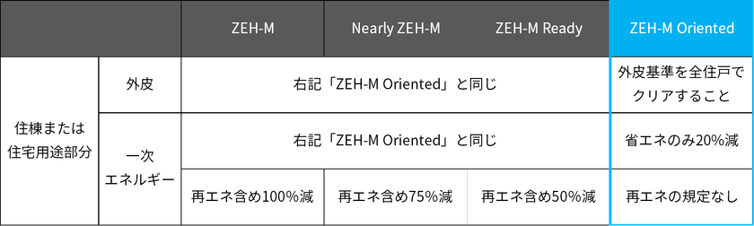 フィリックス、2024年完成の新築アパートより「ZEH-M Oriented」の基準を標準化：マピオンニュース
