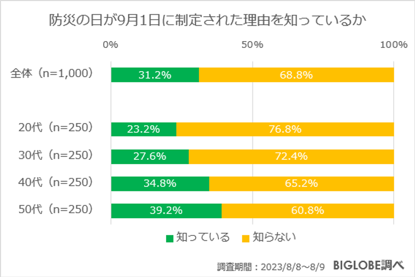 防災の日が何月何日?!biglobe「防災に関する意識調査」