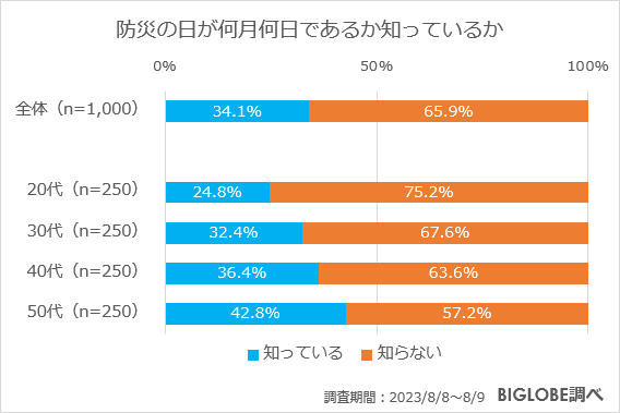 9月1日は「防災の日」、知っている人は3割強 Biglobeが「防災に関する意識調査」を発表 ~関東大震災から100年、恐れている災害の上位は「地震」「豪雨水害」「猛暑水不足を含む
