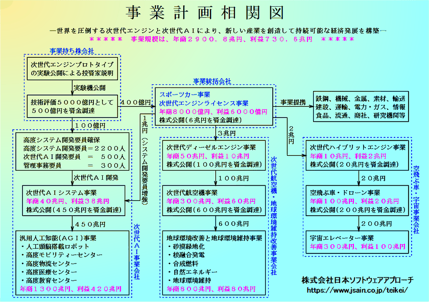革新技術で日本経済を牽引!次世代エンジンとaiの展開で株式会社日本ソフトウェアアプローチが新たな事業計画を発表 Cube ニュース
