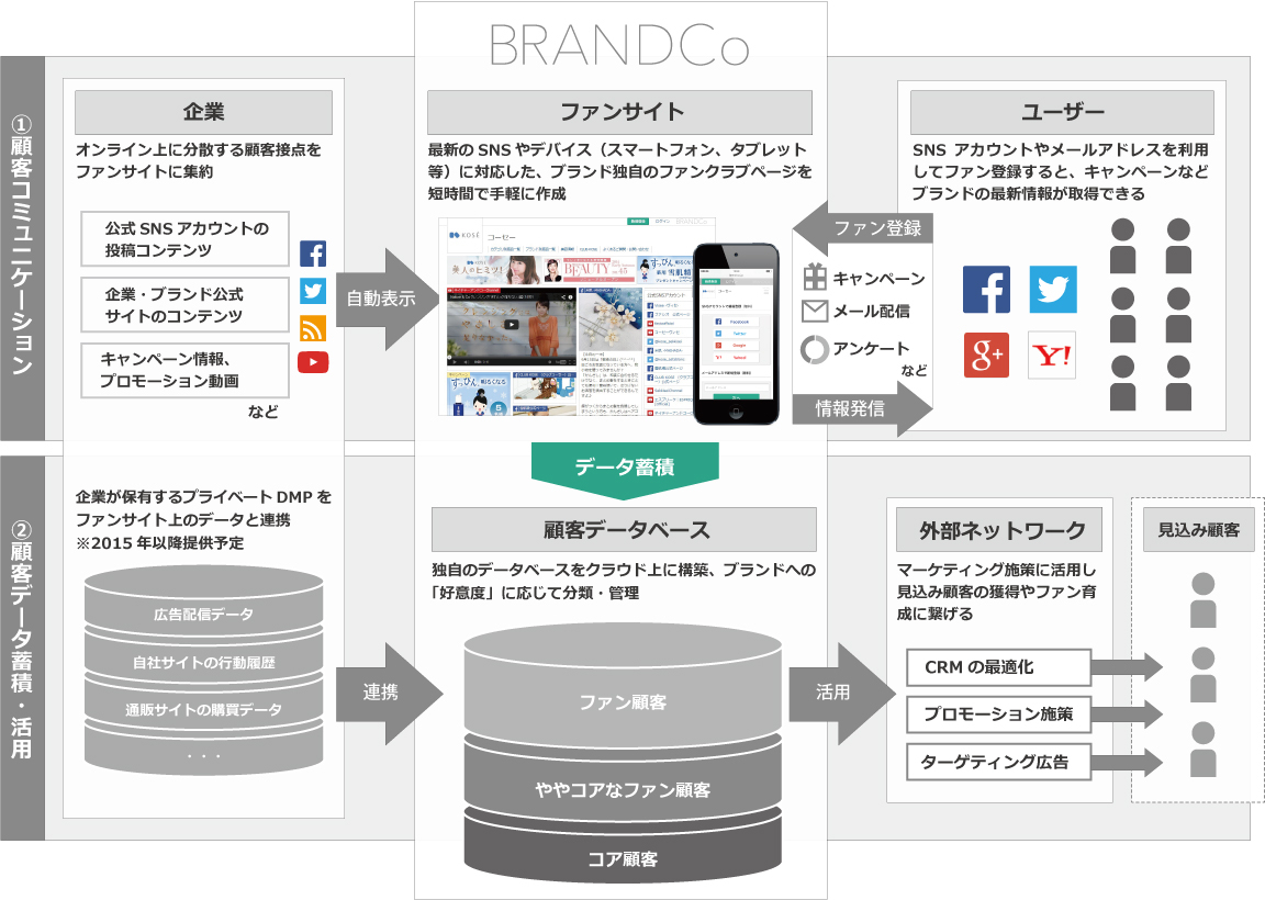 企業・ブランドのファンサイト構築システムを搭載したクラウド型DMP「BRANDCo」（ブランコ）を提供開始｜アライドアーキテクツ株式会社の ...